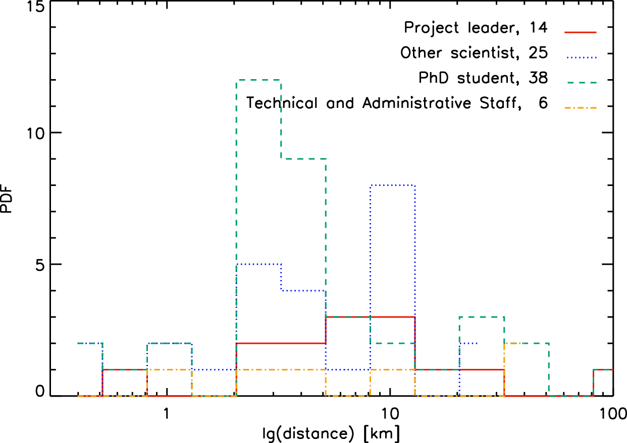 Survey about commuting habits – SFB 1601